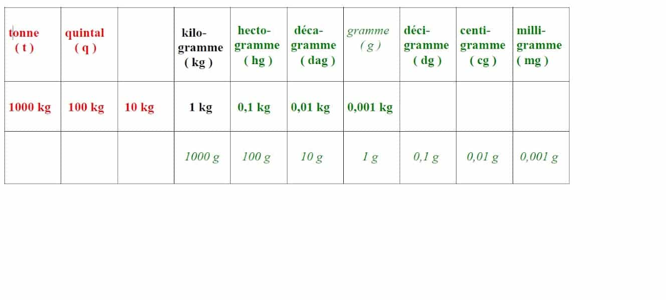Comment Convertir Les Kilogrammes En Grammes Et Maintenir La Pr cision comment-convertir-les-kilogrammes-en-grammes-et-maintenir-la-pr-cision